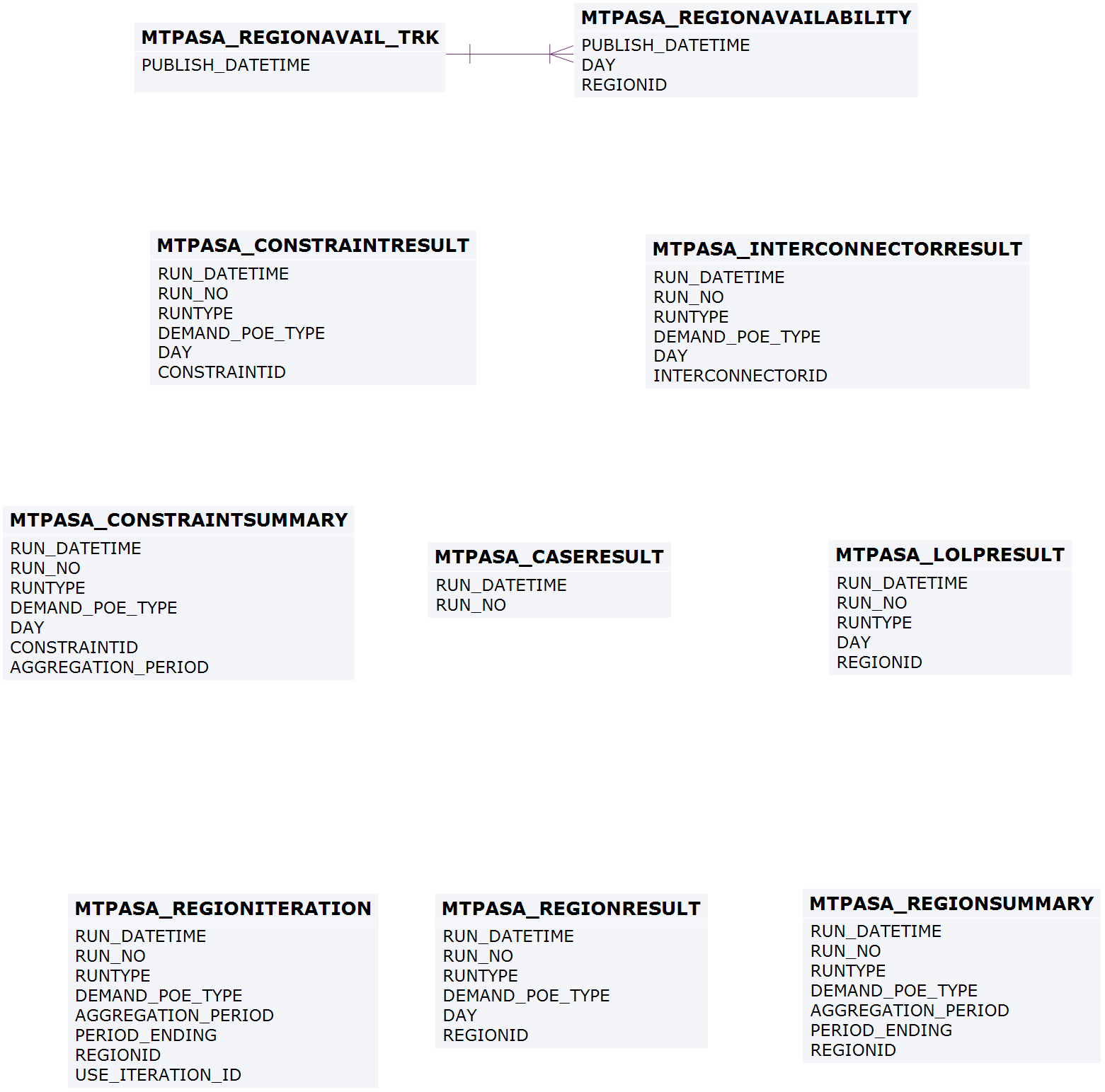 MMS Data Model Report